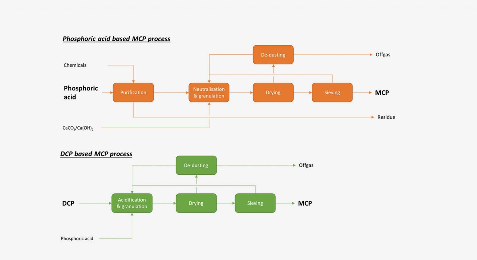 MCP Feed | Prayon