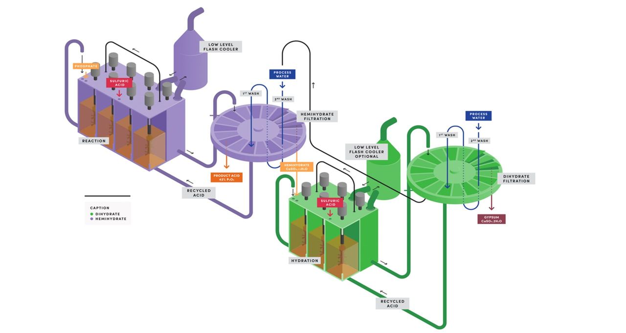 Hemi-Dihydrate | Prayon